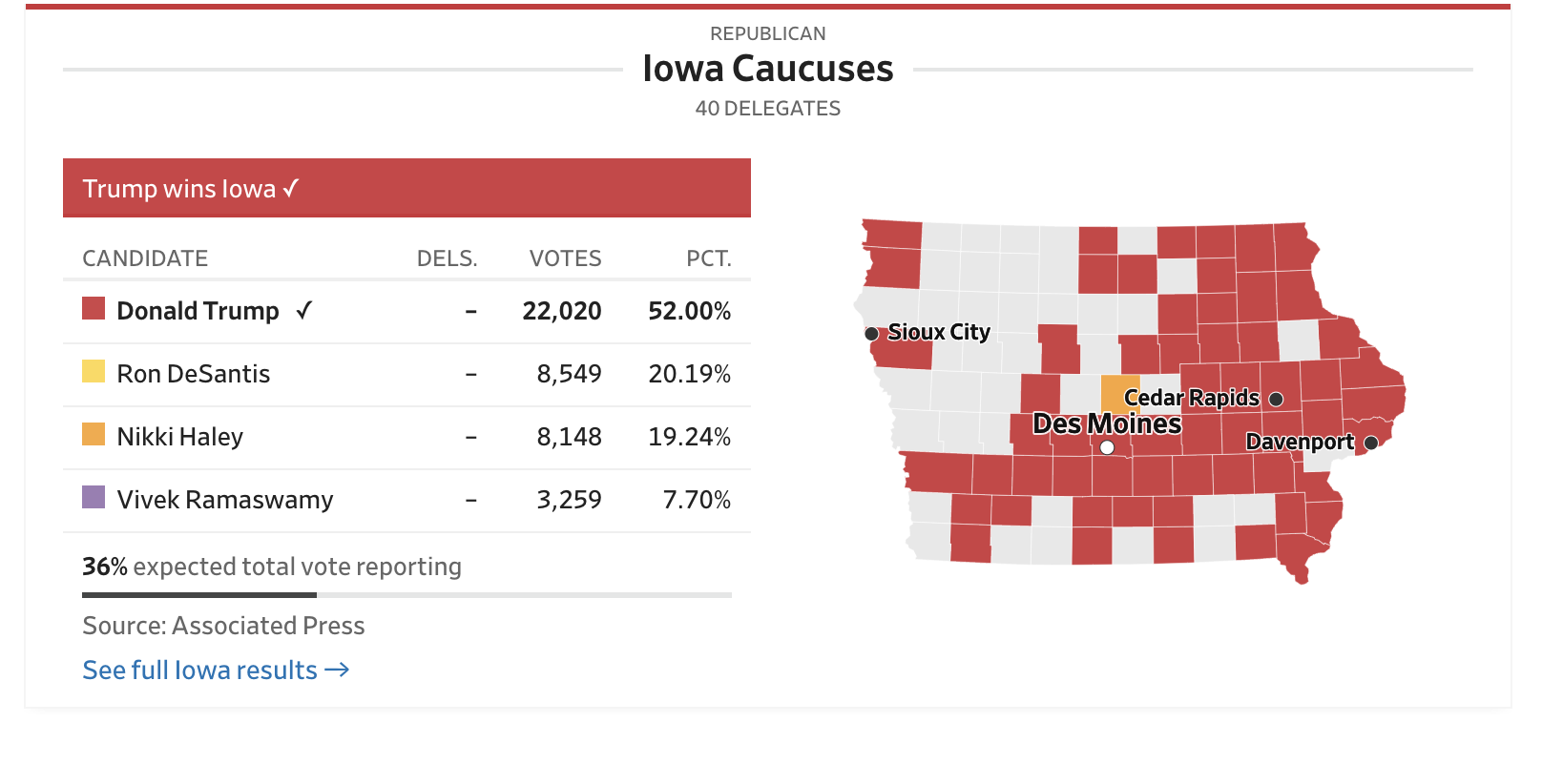 Trump Wins Iowa by Largest Margin in History, Vivek Ending Campaign