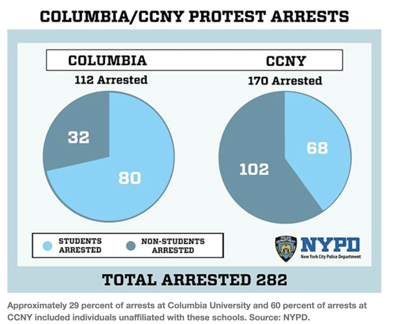 Only 6 of the 33 Arrested at George Washington U. Were Students