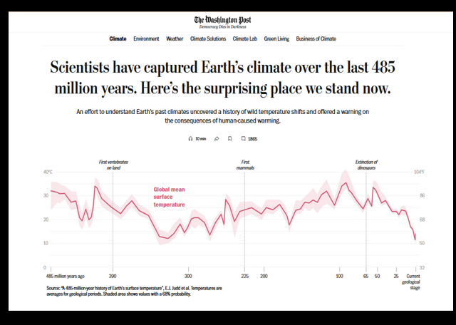 Washington Post Accidentally Admits Earth at Coolest Point in the Last 485 Million Years