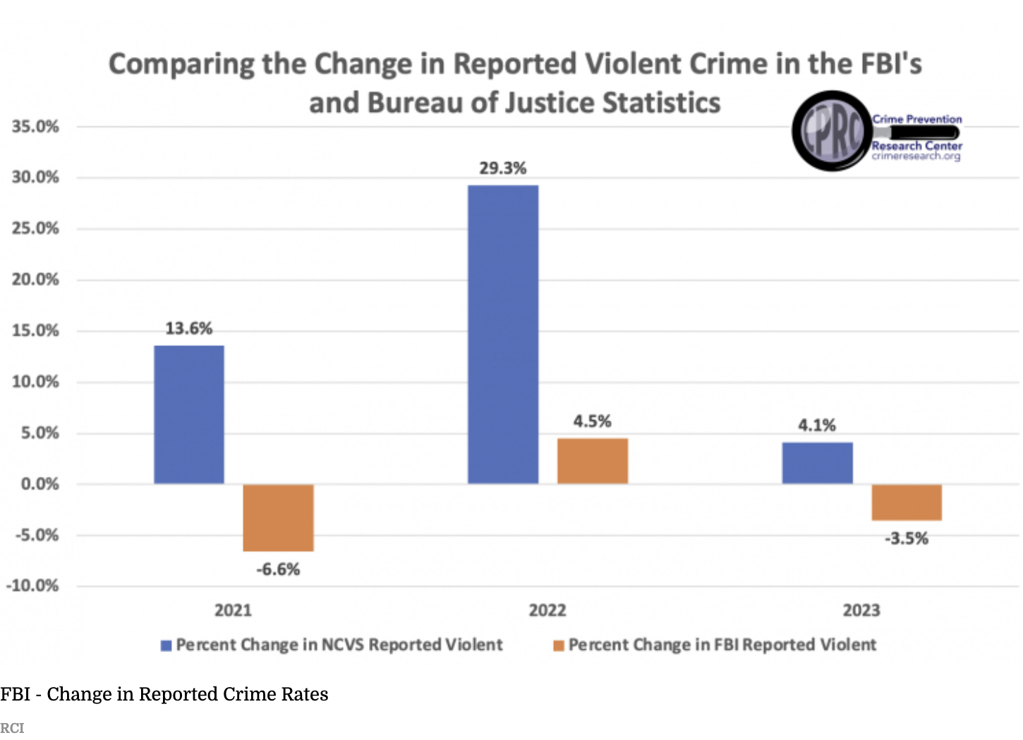 FBI Stealth Edits Crime Stats, Shows Violent Crime Went Up in 2022