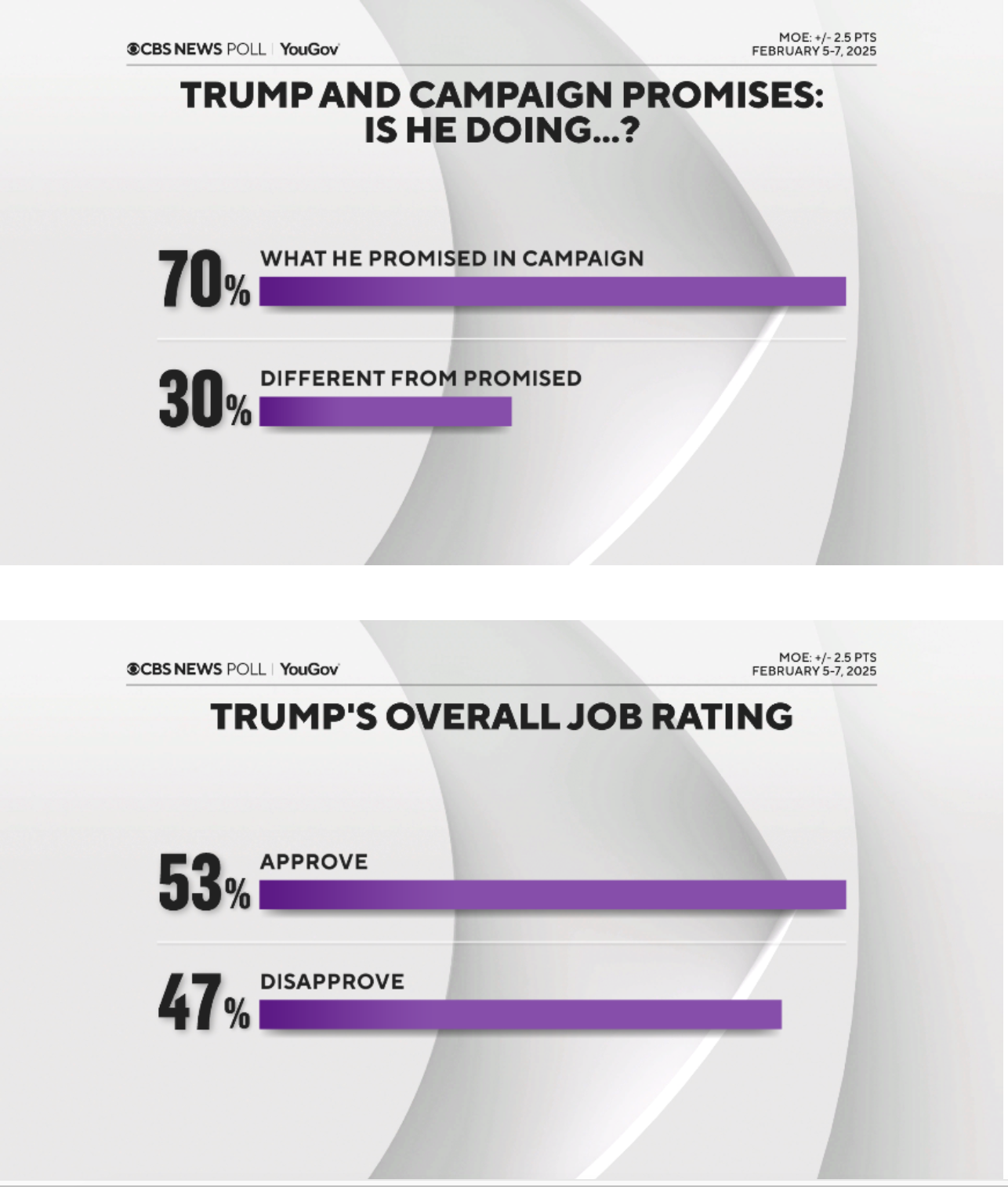 CBS News Poll Shows Overwhelming Positive Approval of Trump
