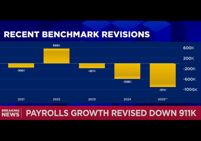 BLS Revises Job Growth Down by 911,000 Between April 2024 and March 2025